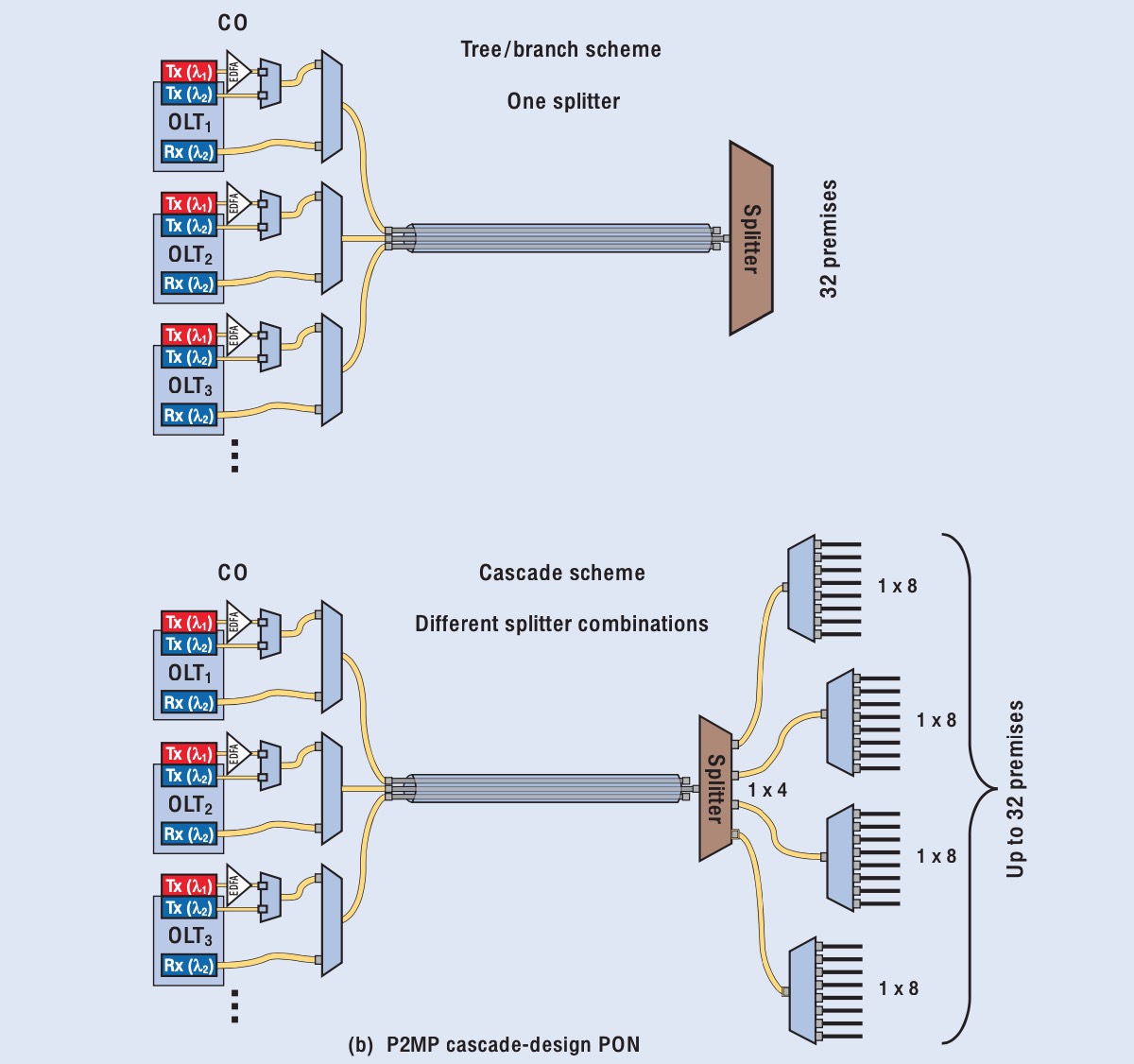 معماری PON در شبکه فیبر نوری FTTH - پژوهش - منتخب صنعت پارس