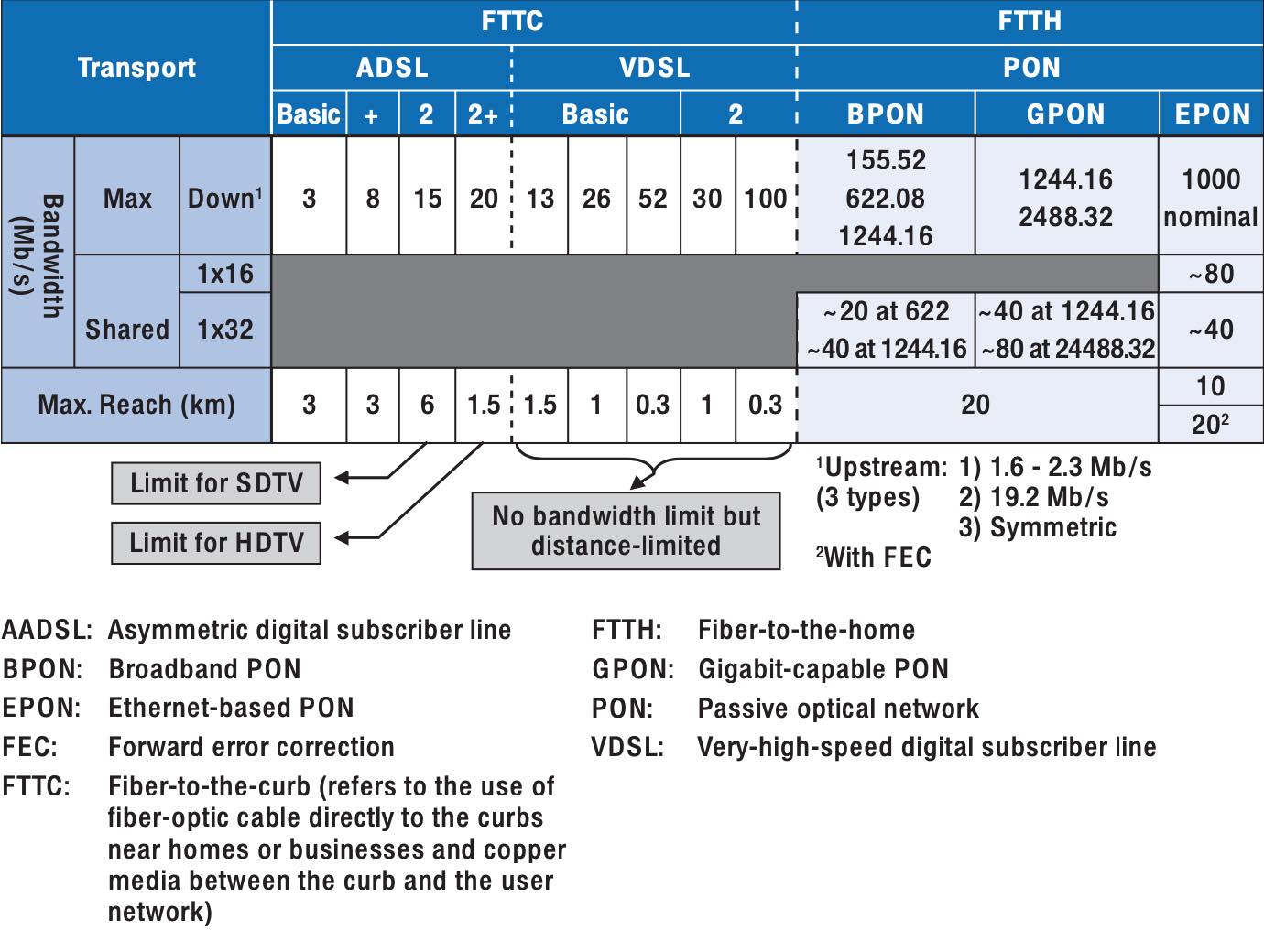 معماری PON در شبکه فیبر نوری FTTH - پژوهش - منتخب صنعت پارس